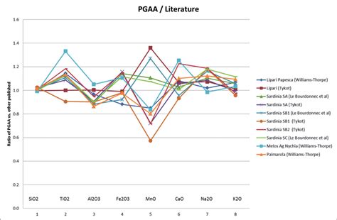 Comparison Of Compositional Data Obtained By Pgaa At The Budapest Download Scientific Diagram