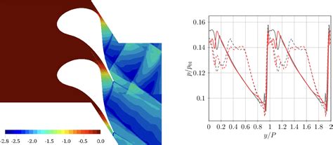 Figure 1 From Non Ideal Compressible Fluid Dynamics Simulations In Orc Turbines With A