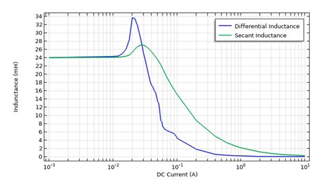 在 Comsol Multiphysics® 中计算增量电感 Comsol 博客