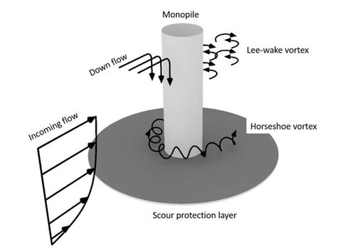 Flow Structure Around The Monopile Scour Protection Layer Download