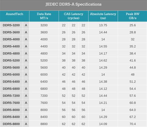 Jedec обновила стандарт Ddr5 для повышения безопасности скорости и поддержки Ddr5 8800