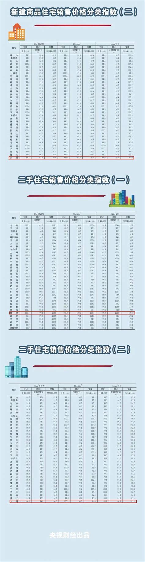 全国70城最新房价公布，昆明大理澎湃号·媒体澎湃新闻 The Paper
