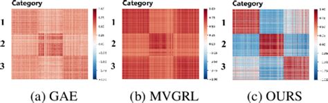 Table 1 From Deep Graph Clustering Via Dual Correlation Reduction