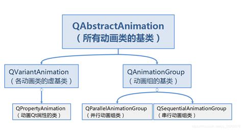 Qt动画框架详解 Csdn博客