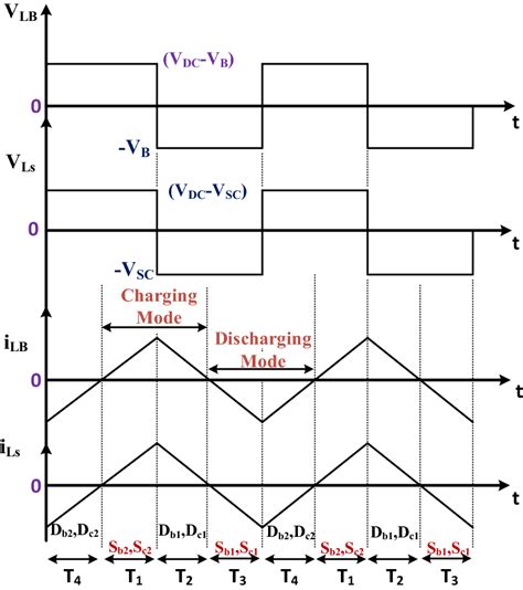 Steady State Waveforms For Hess Charging Discharging Mode Download