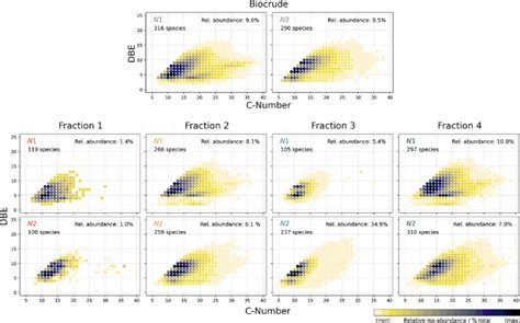 Relative Intensity Scatter Plots Of Cn Vs Dbe Distribution Of The