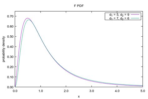 Gnuplot Demo Script Probdem