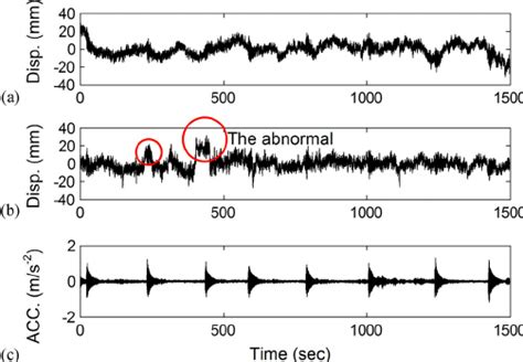 Time Histories Of Full Scale Experiment Measurements In The Vertical