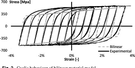 Figure 2 From Parameter Refreshed Chaboche Model For Mild Steel Cyclic