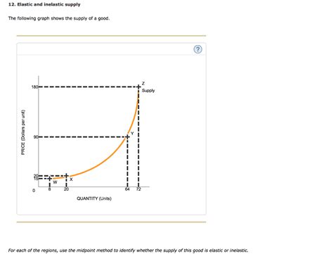 Solved 12 Elastic And Inelastic Supply The Following Graph