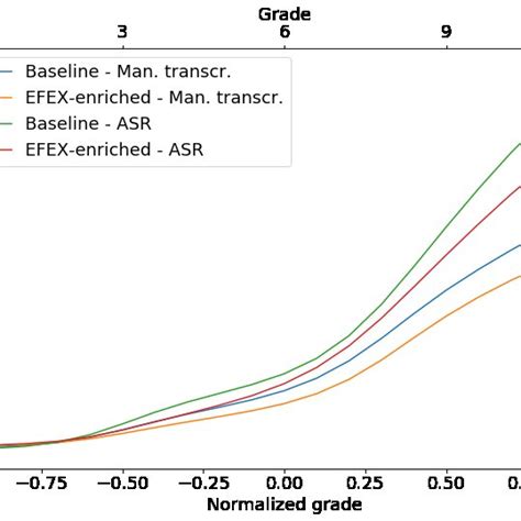 Mse Variation Across Scores On Manual Transcriptions And Asr Output
