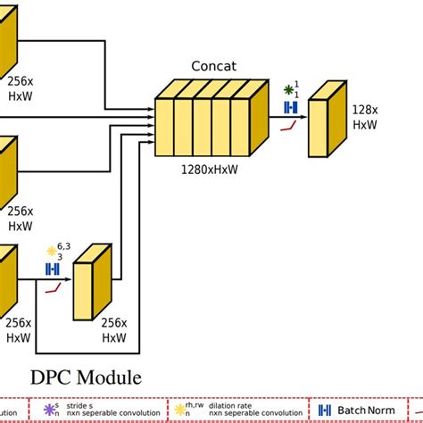 Topologies Of Various Head Specific Architectural Components Of Mbmt Net Download Scientific