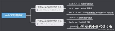 Webgis笔记一：基本概念及框架 知乎