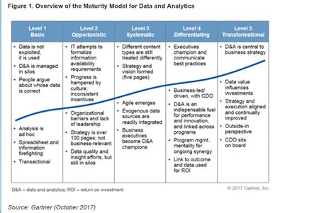 A Gartner Maturity Model For Data And Analytics Strea