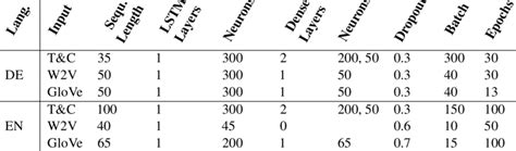 hyper parameters used for the subtopic classification with the