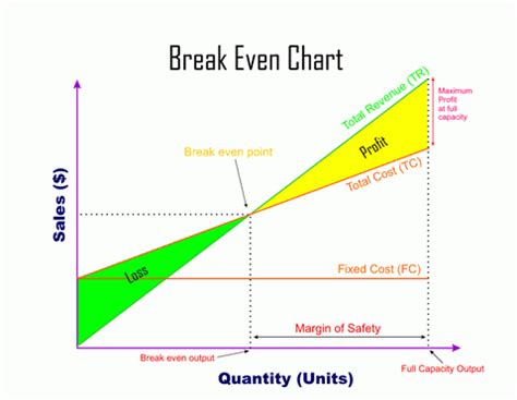 Biz Nest Chapter 12 Using Breakeven Analysis To Make Decisions