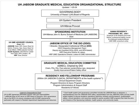 Gme Administration John A Burns School Of Medicine