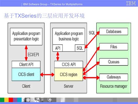 Ppt Ibm Txseries Cics 和 Ctg 产品概述 Powerpoint Presentation Free