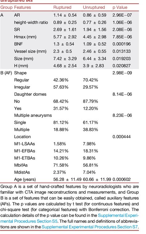 Table 3 From A Deep Learning Method For The End To End Prediction Of Intracranial Aneurysm