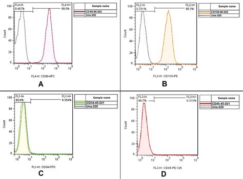 Flow Cytometry Graphs Of Mesenchymal Markers A Cd90 B Cd105 And