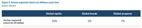 Anchor Asset Allocation Summary 3q25 Anchor