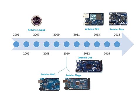 Arduino BLINK Blueprints | Packt