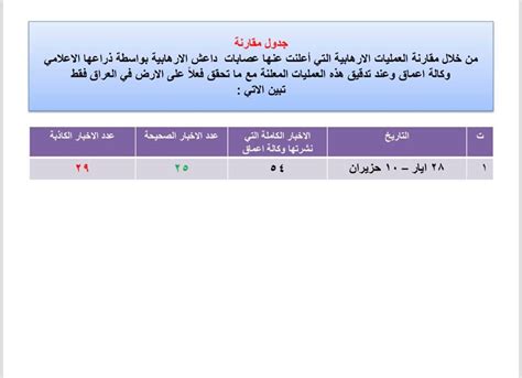 بالبياناتالأخبار الكاذبة والملفقة هي الأعلى نسبة في اعلام داعش