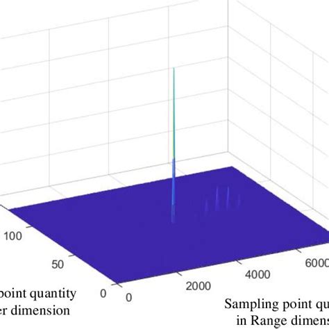 Range Doppler Indication Before Coherent Processing Under Intermittent
