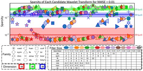 Wavelet Transforms Significantly Sparsify And Compress Tactile Interactions
