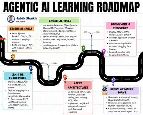 Build Ai Agents Step By Step Roadmap Habib Shaikh Posted On The Topic Linkedin