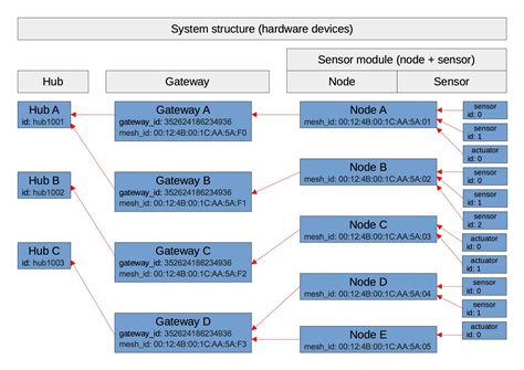 Creating A New Open Source Iot Platform Assigning Ids To Data Allan