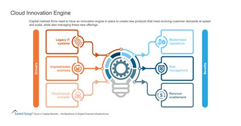 Cloud Innovation Engine Market Insights™ Everest Group