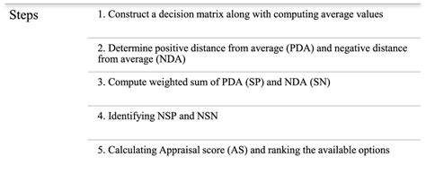 Steps Involved In The Edas Method Download Scientific Diagram