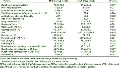 Univariate Comparison Between Mrsa And Mssa Infection Groups Download