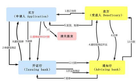 信用证使用流程是怎样的？ 以及即期信用证的意思是？ 知乎