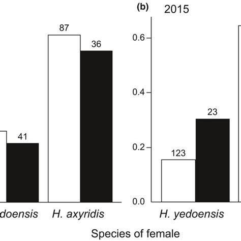 The Proportion Of Mated Females With Conspecific White And