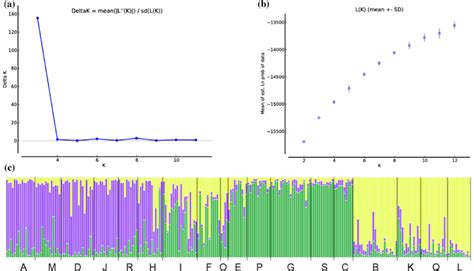 Bayesian Inference Of The Number Of Clusters K Of Juglans Regia Of