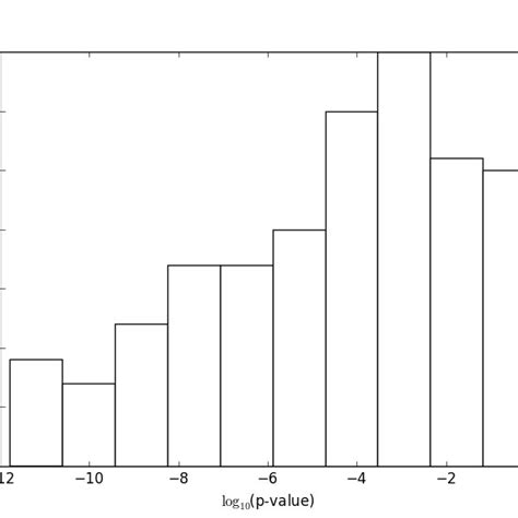 Histogram Of P Values From The Multivariate Tests Across All Days And Download Scientific