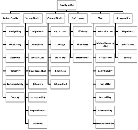 Proposed Model For Evaluating The Quality In Use Of Web 20