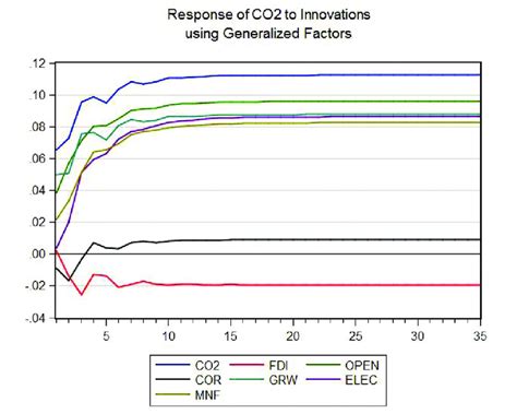 The Result Of The Impulse Response Function For The Current