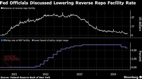 Fed Officials Mull Reverse Repo Rate Cut To Control Benchmark