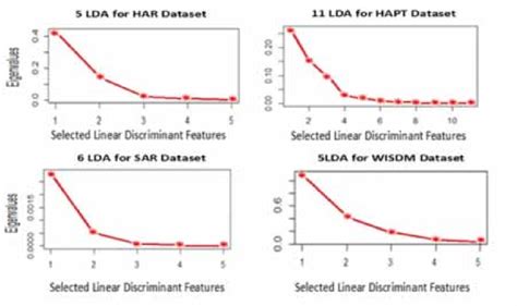 feature extraction by linear discriminant analysis download