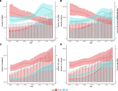 Figure 2 From Thyroid Cancer Burden And Risk Factors In China From 1990