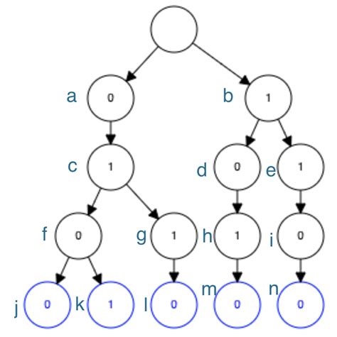 Solved Consider The Following Binary Trie On The Blue Chegg