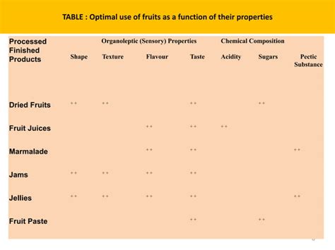 Fruits And Vegetables Processing Technology Pptx Desserts And
