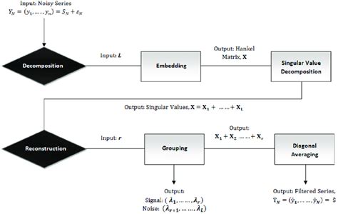The Basic Singular Spectrum Analysis Ssa Process 36 Download