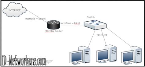 Konfigurasi Simple Queue With Pcq Nur Hidayat
