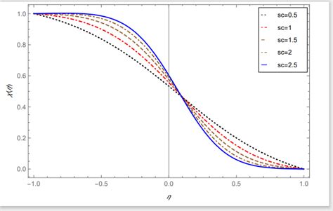 Schmidt Number Effect On The Concentration Profile At í µí± í µ 3 í