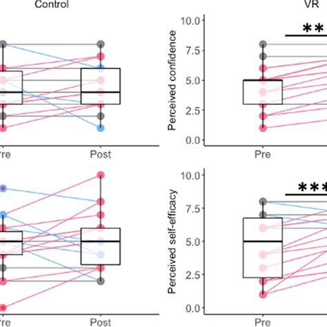 Boxplots Displaying The Group Median Quartiles And Each Individuals
