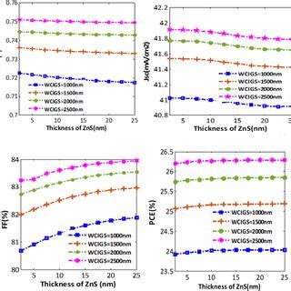 Evolution Of The Output Parameters Of The Cell Opencircuit Voltage Download Scientific
